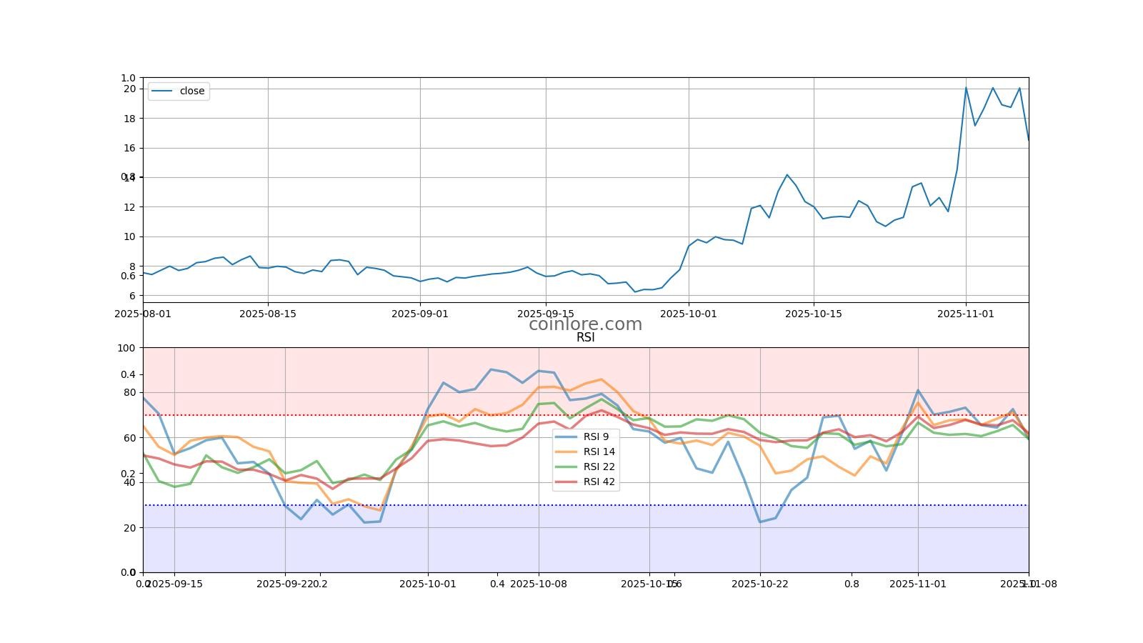 Horizen RSI indicator