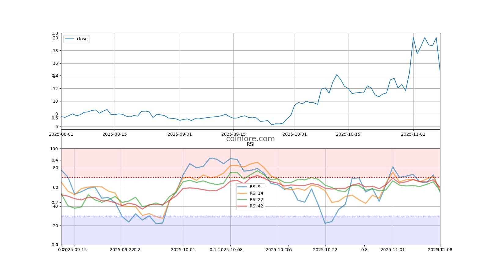 Horizen RSI indicator