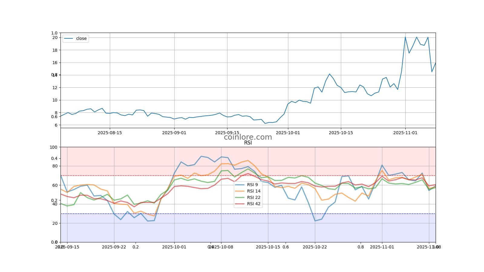 Horizen RSI indicator