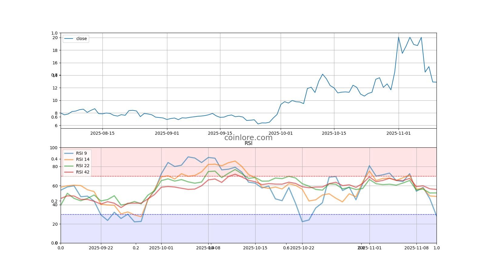 Horizen RSI indicator