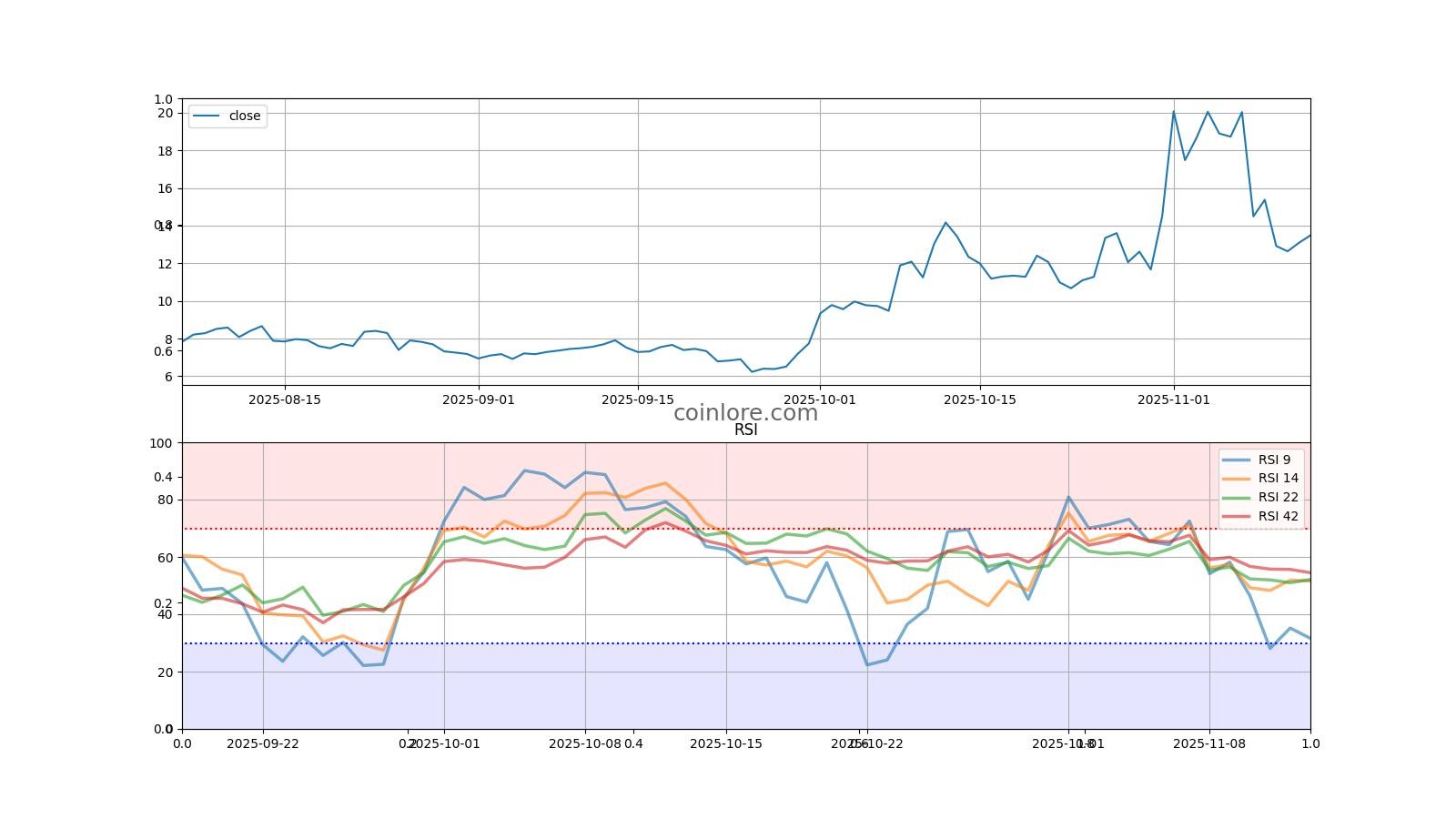 Horizen RSI indicator