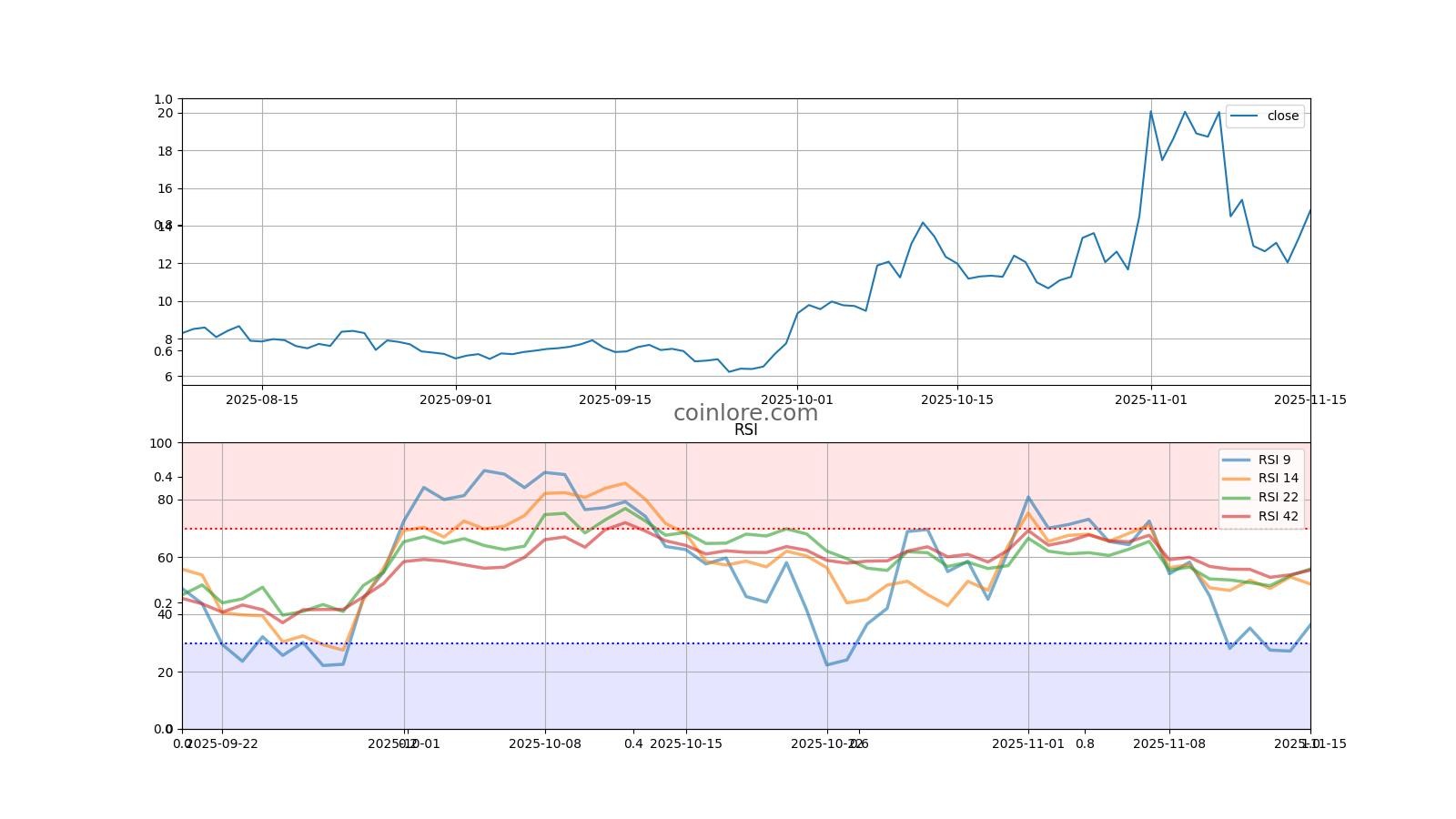 Horizen RSI indicator
