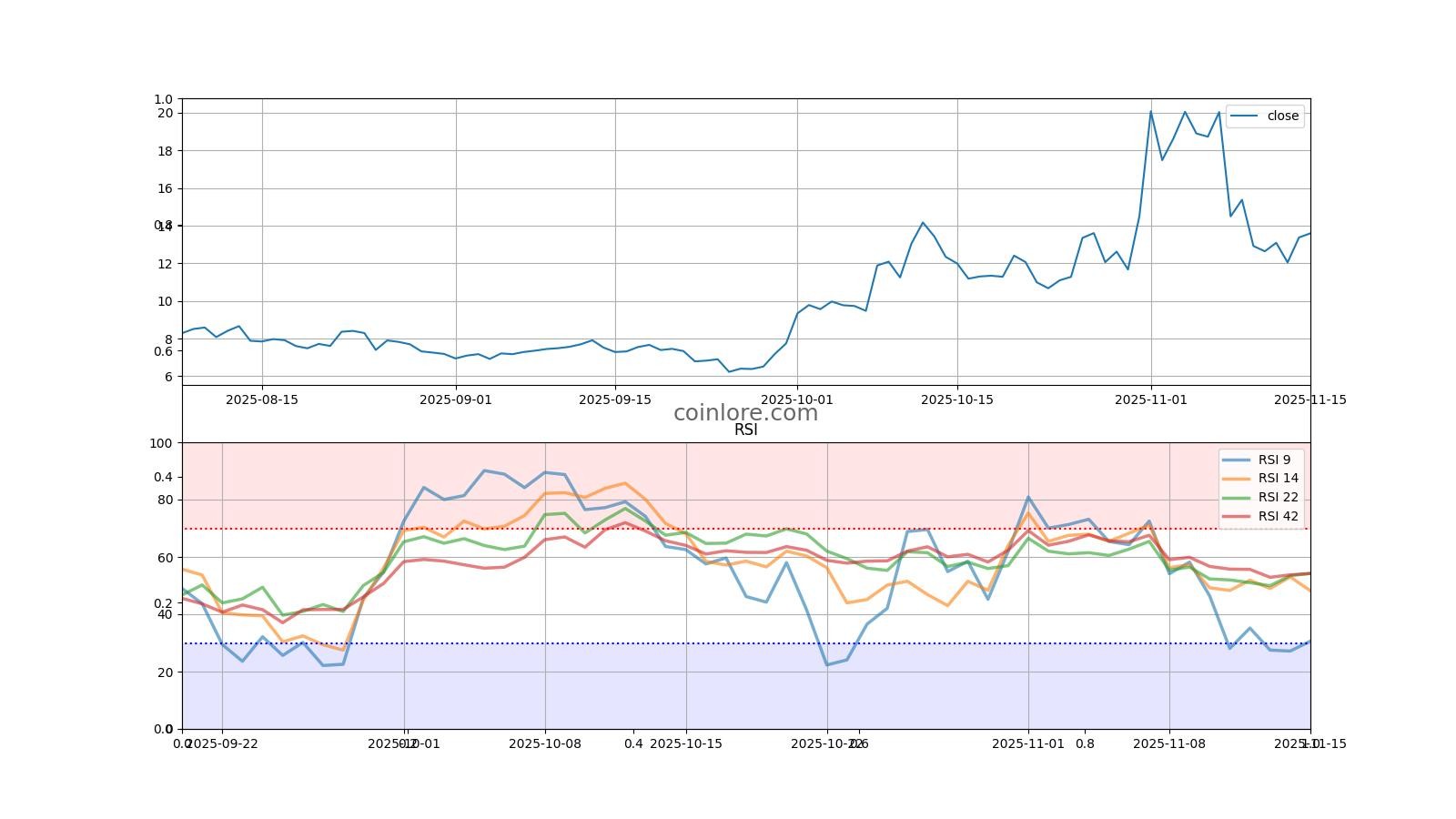 Horizen RSI indicator