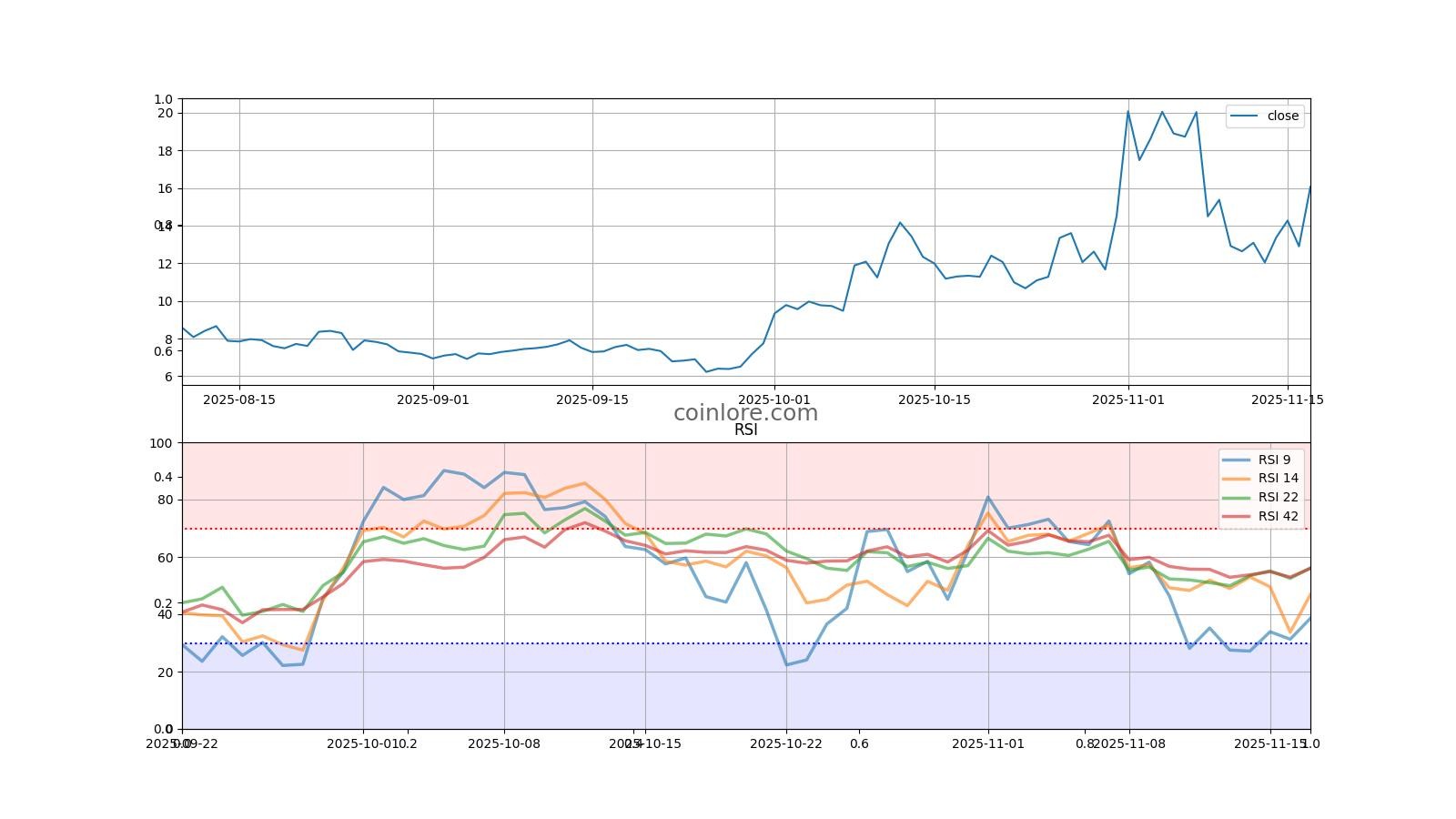 Horizen RSI indicator