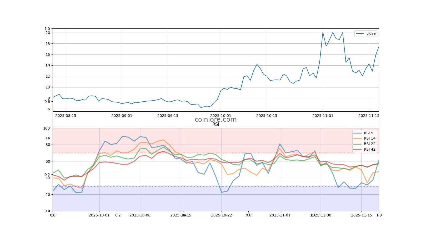 Horizen RSI indicator