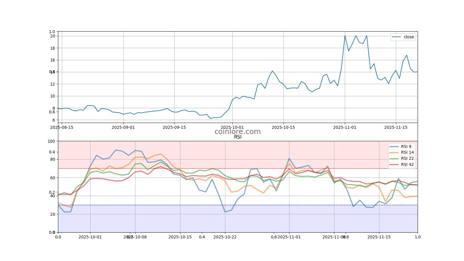 Horizen RSI indicator