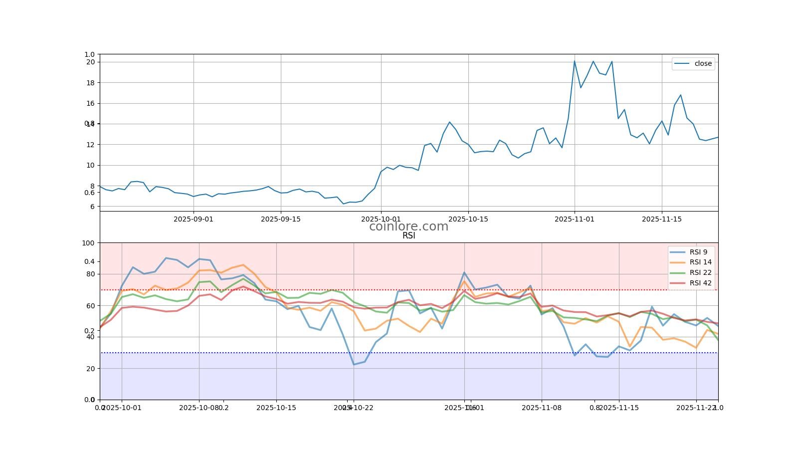 Horizen RSI indicator