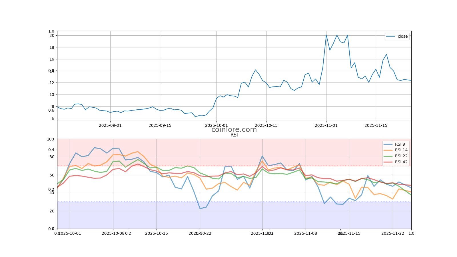 Horizen RSI indicator