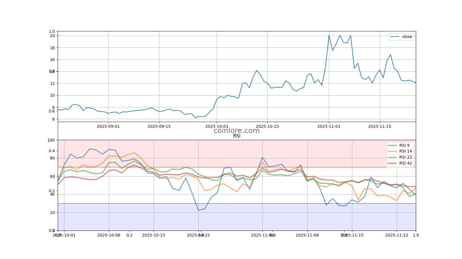 Horizen RSI indicator
