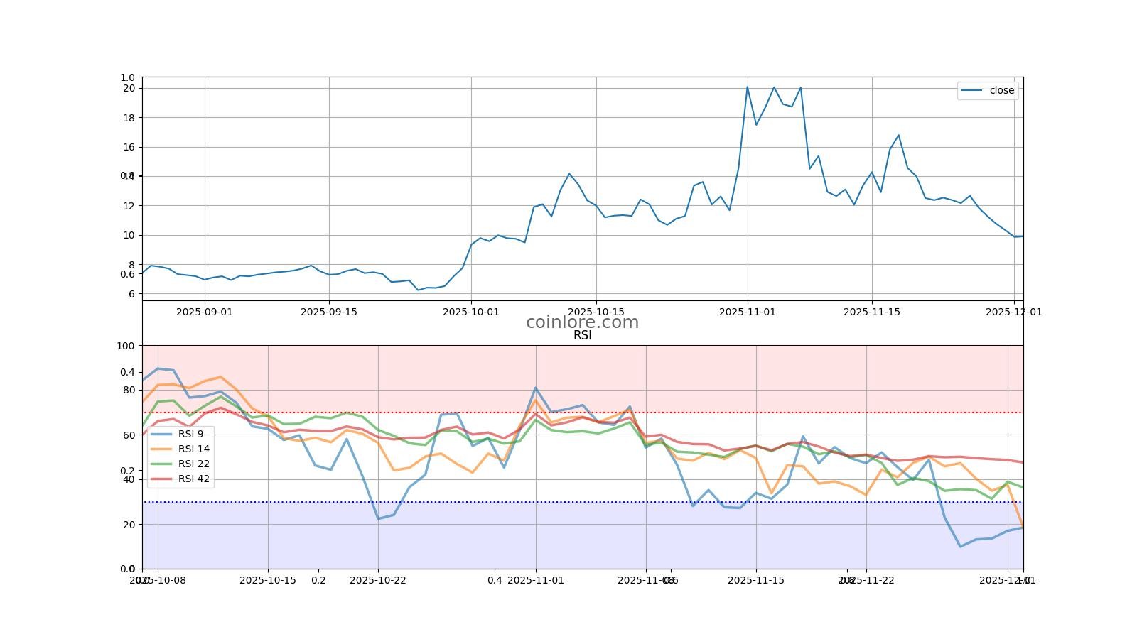 Horizen RSI indicator