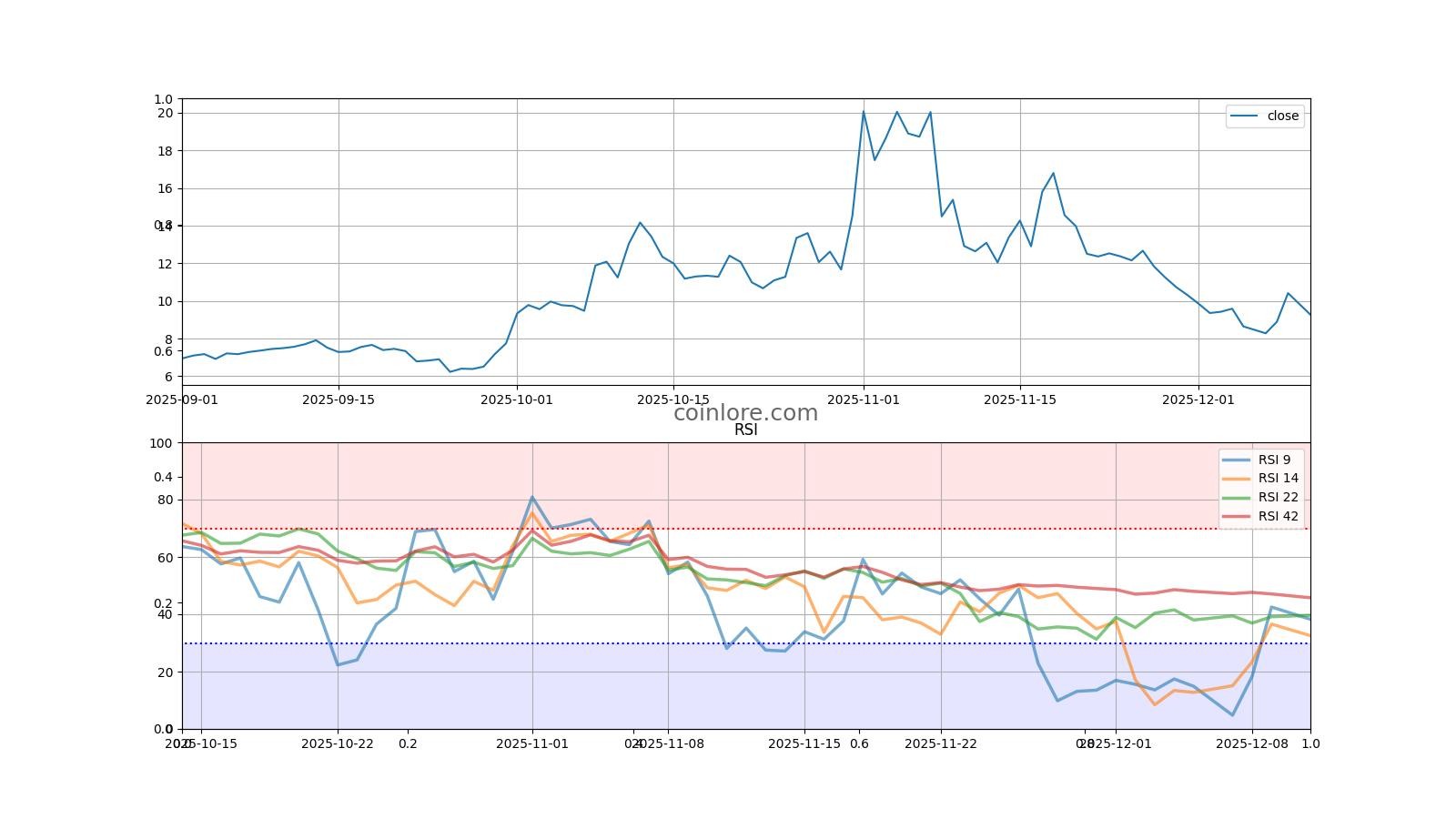 Horizen RSI indicator