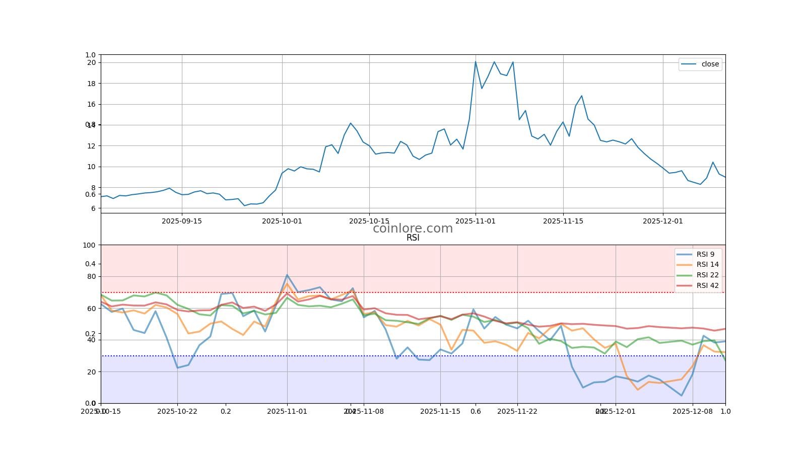 Horizen RSI indicator