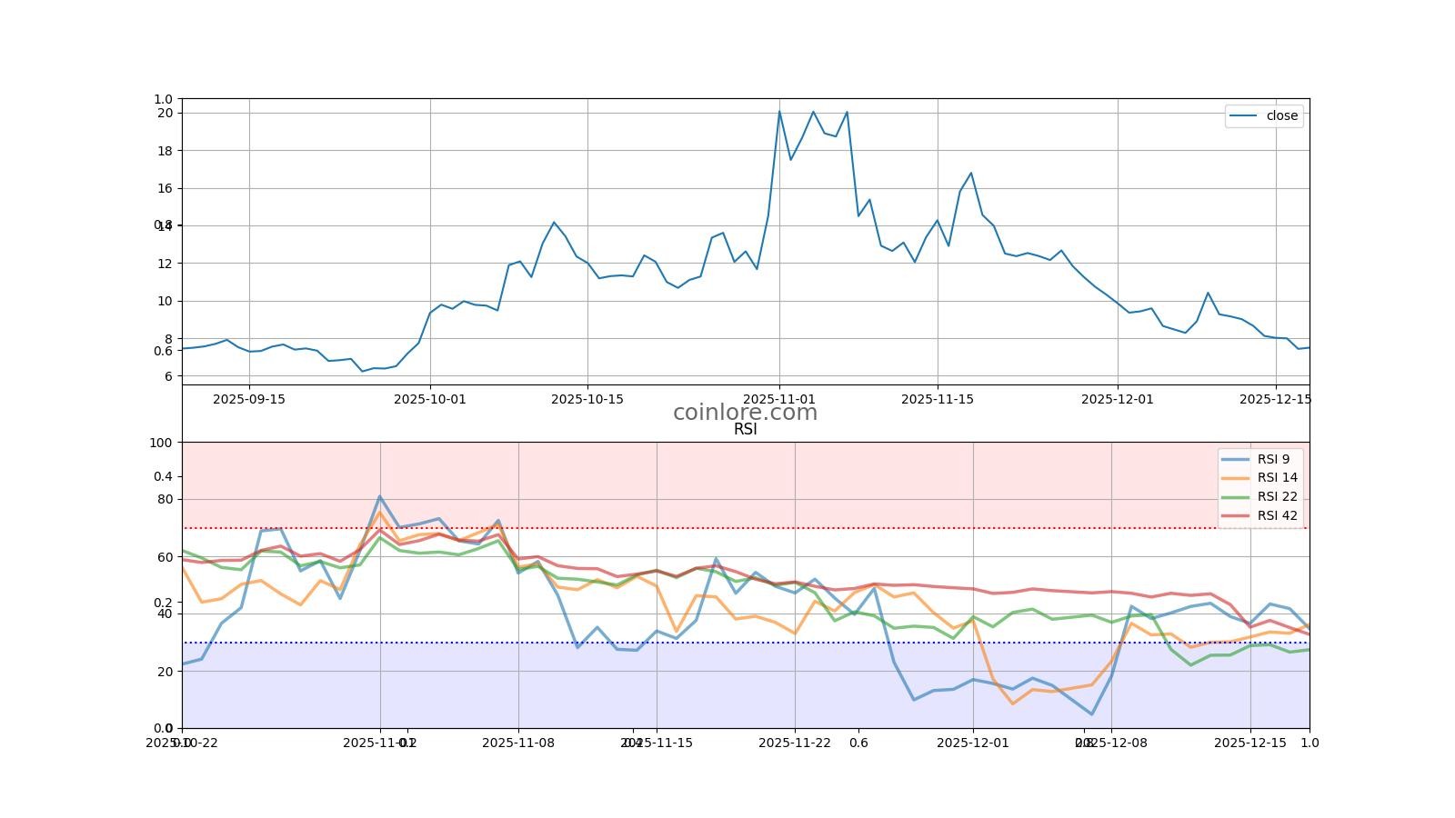 Horizen RSI indicator