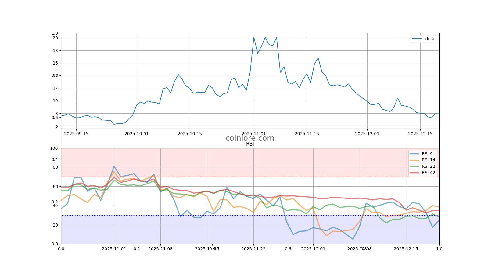 Horizen RSI indicator