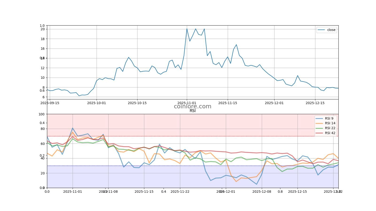Horizen RSI indicator
