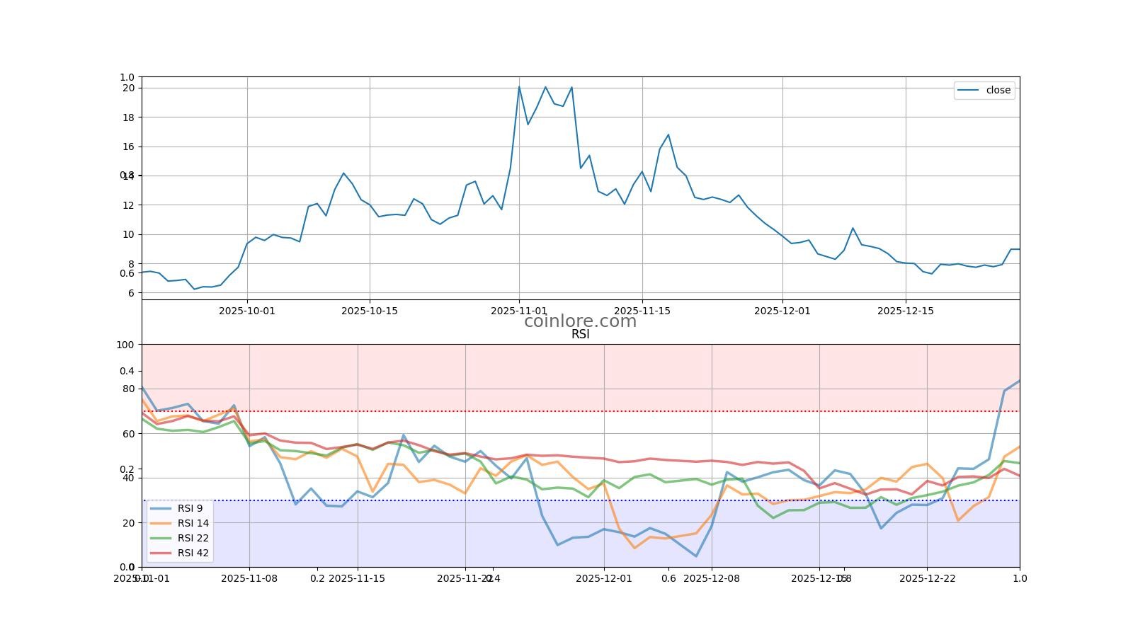 Horizen RSI indicator