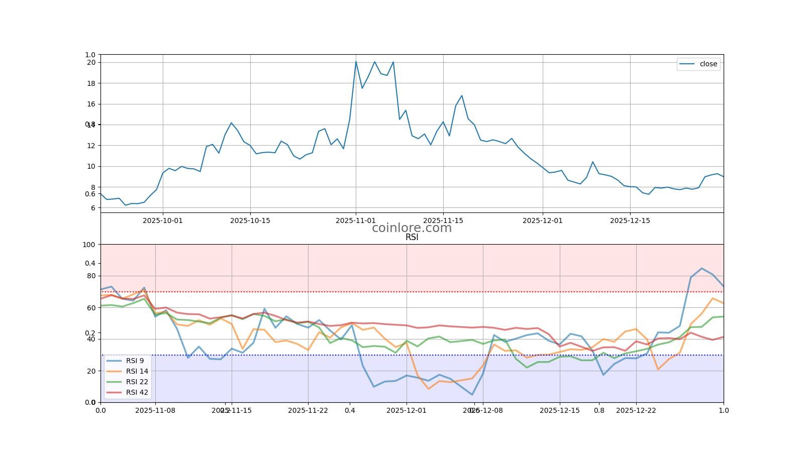 Horizen RSI indicator