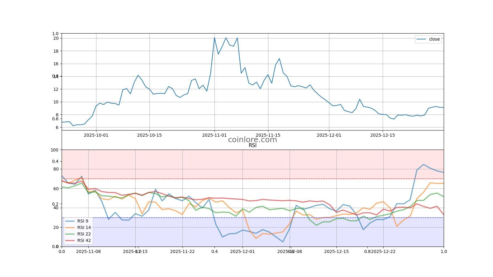 Horizen RSI indicator