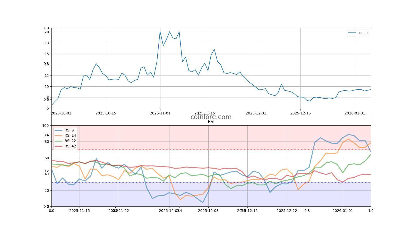 Horizen RSI indicator