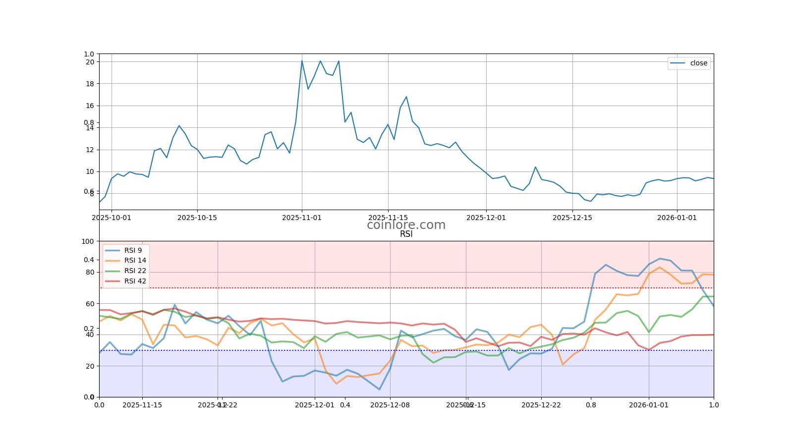 Horizen RSI indicator