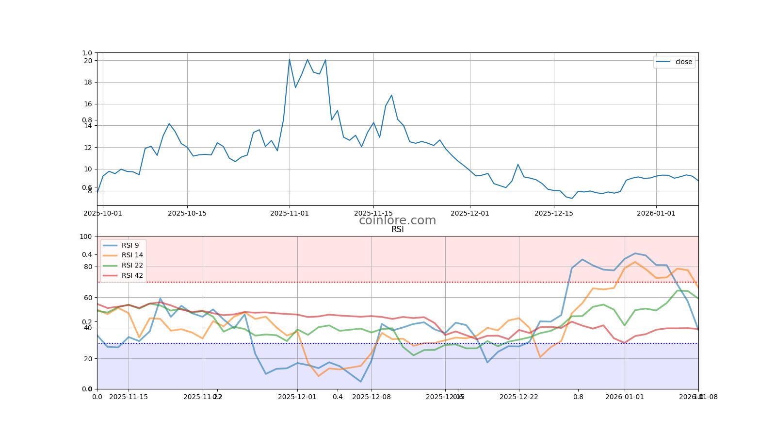 Horizen RSI indicator
