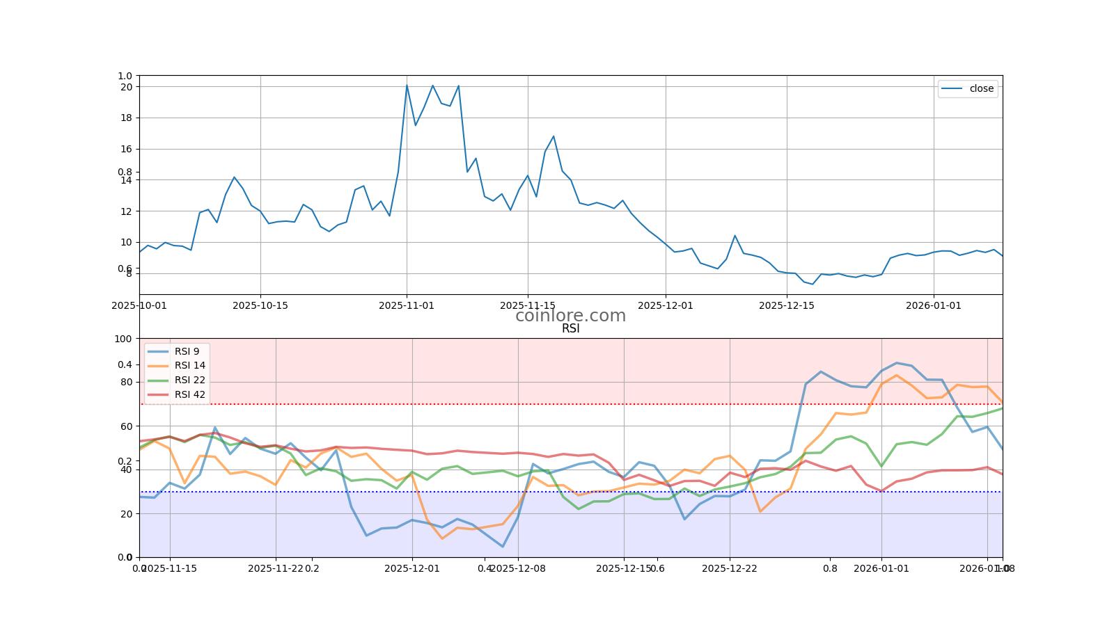 Horizen RSI indicator