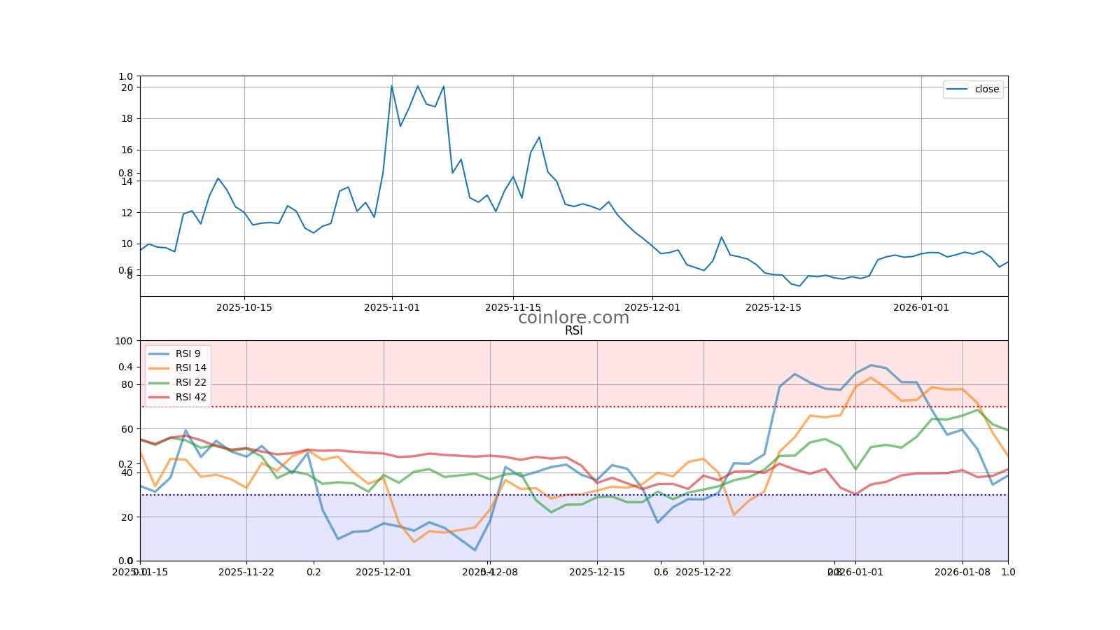 Horizen RSI indicator