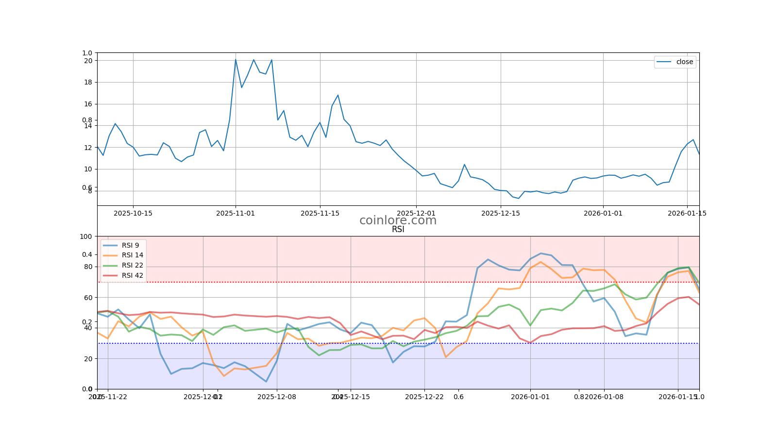Horizen RSI indicator