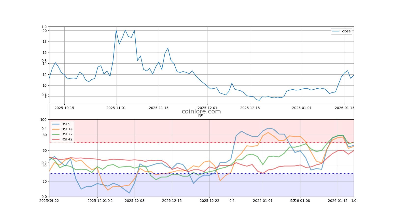 Horizen RSI indicator