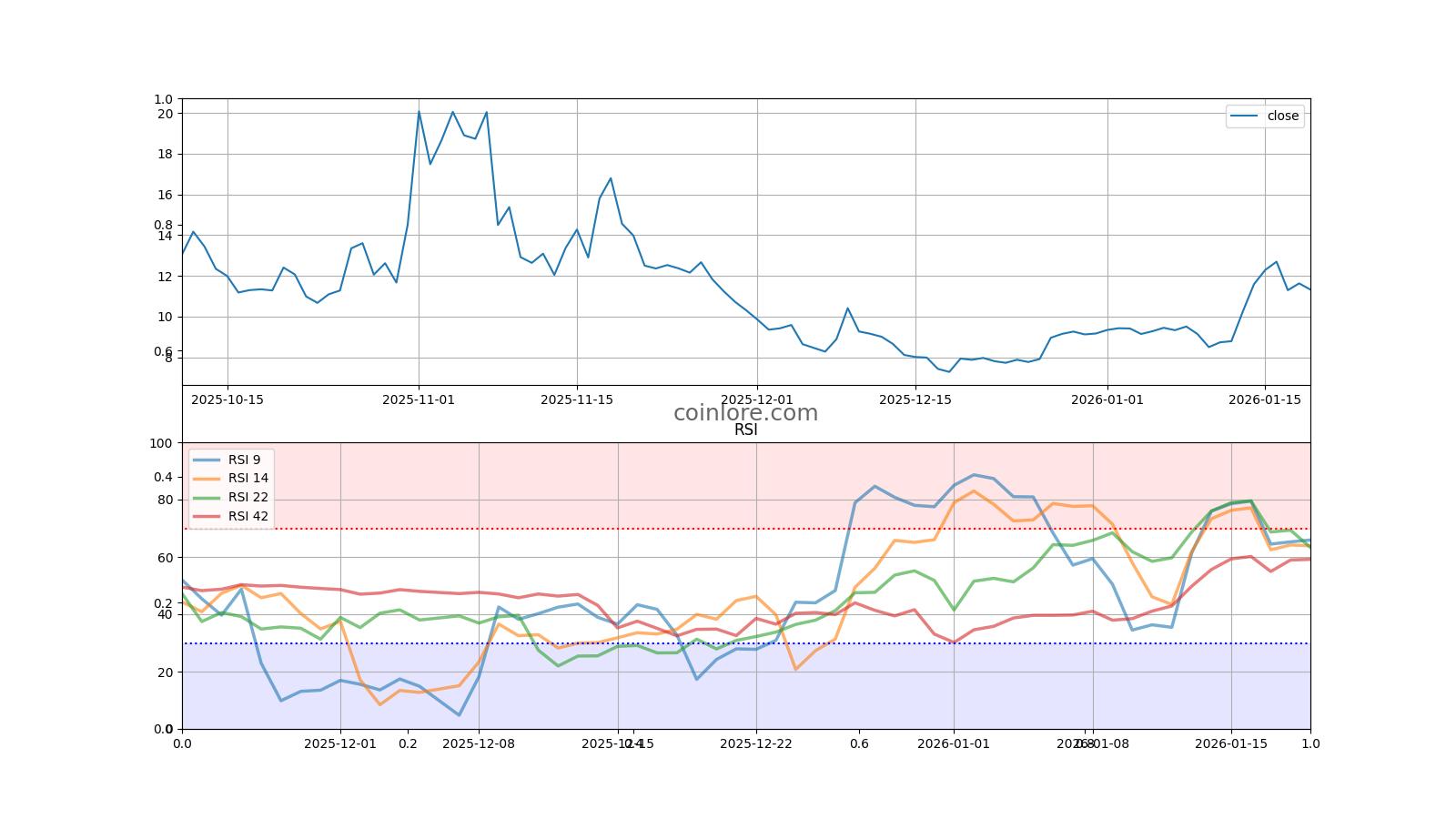 Horizen RSI indicator