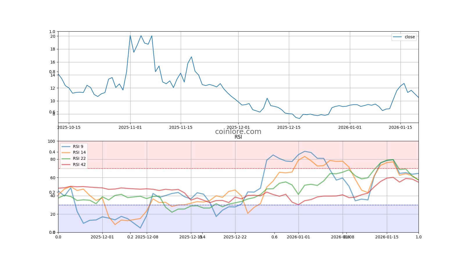Horizen RSI indicator