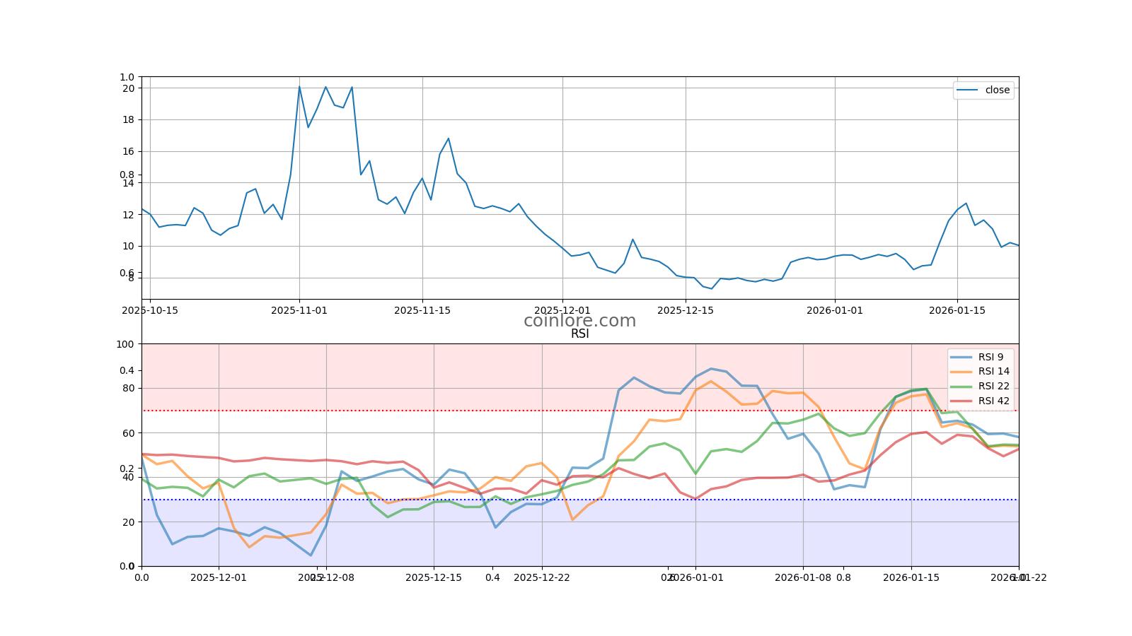 Horizen RSI indicator