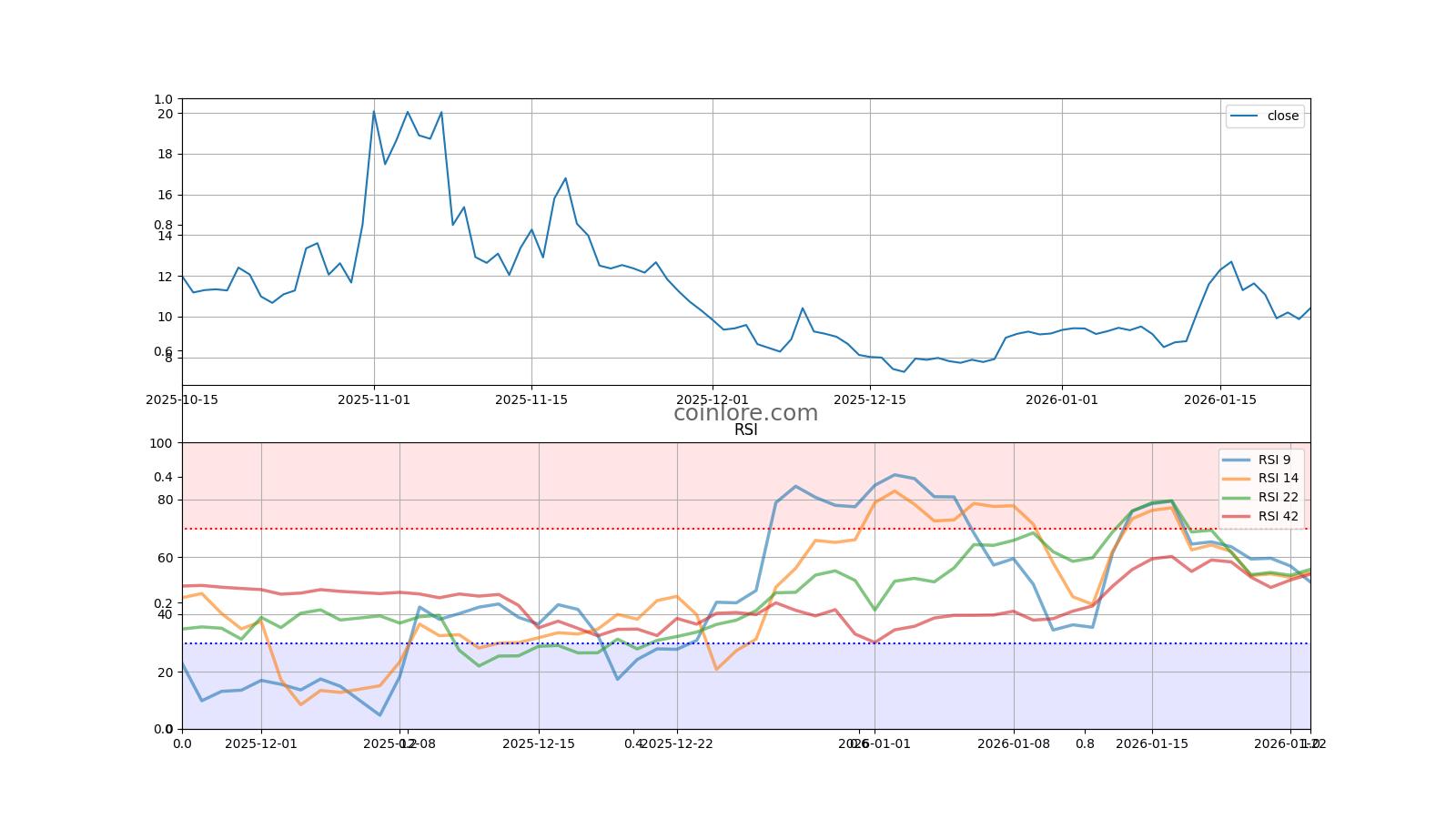 Horizen RSI indicator