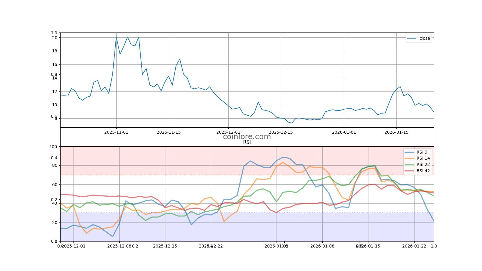 Horizen RSI indicator