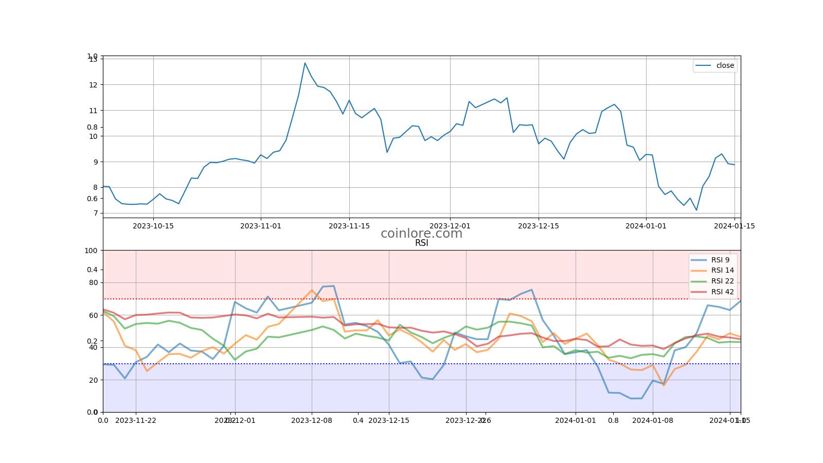 Horizen RSI indicator
