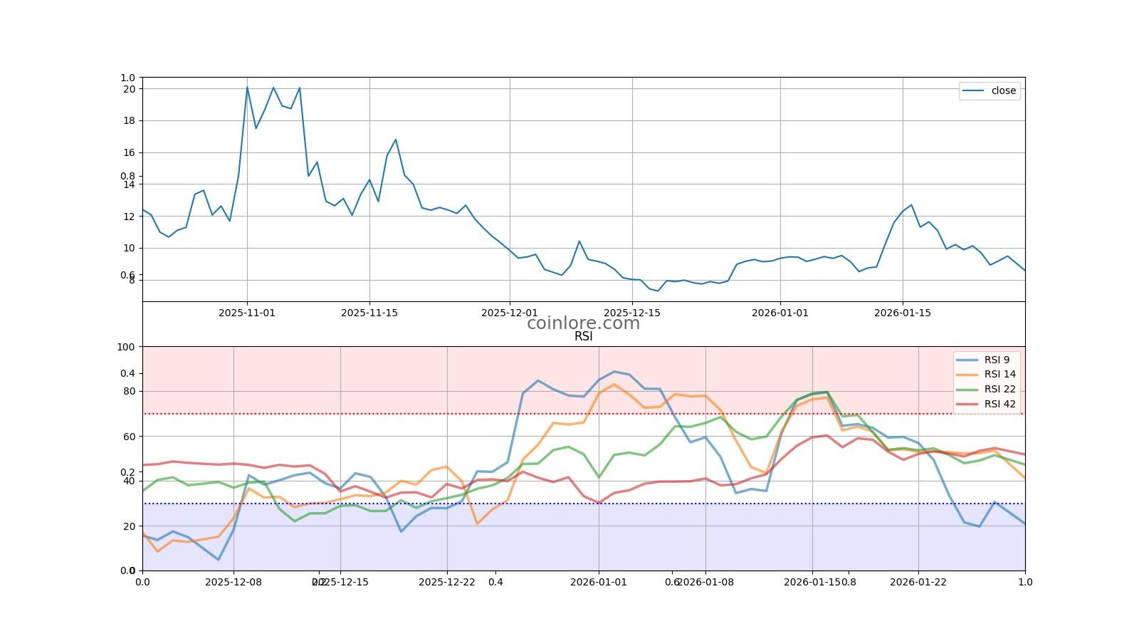 Horizen RSI indicator