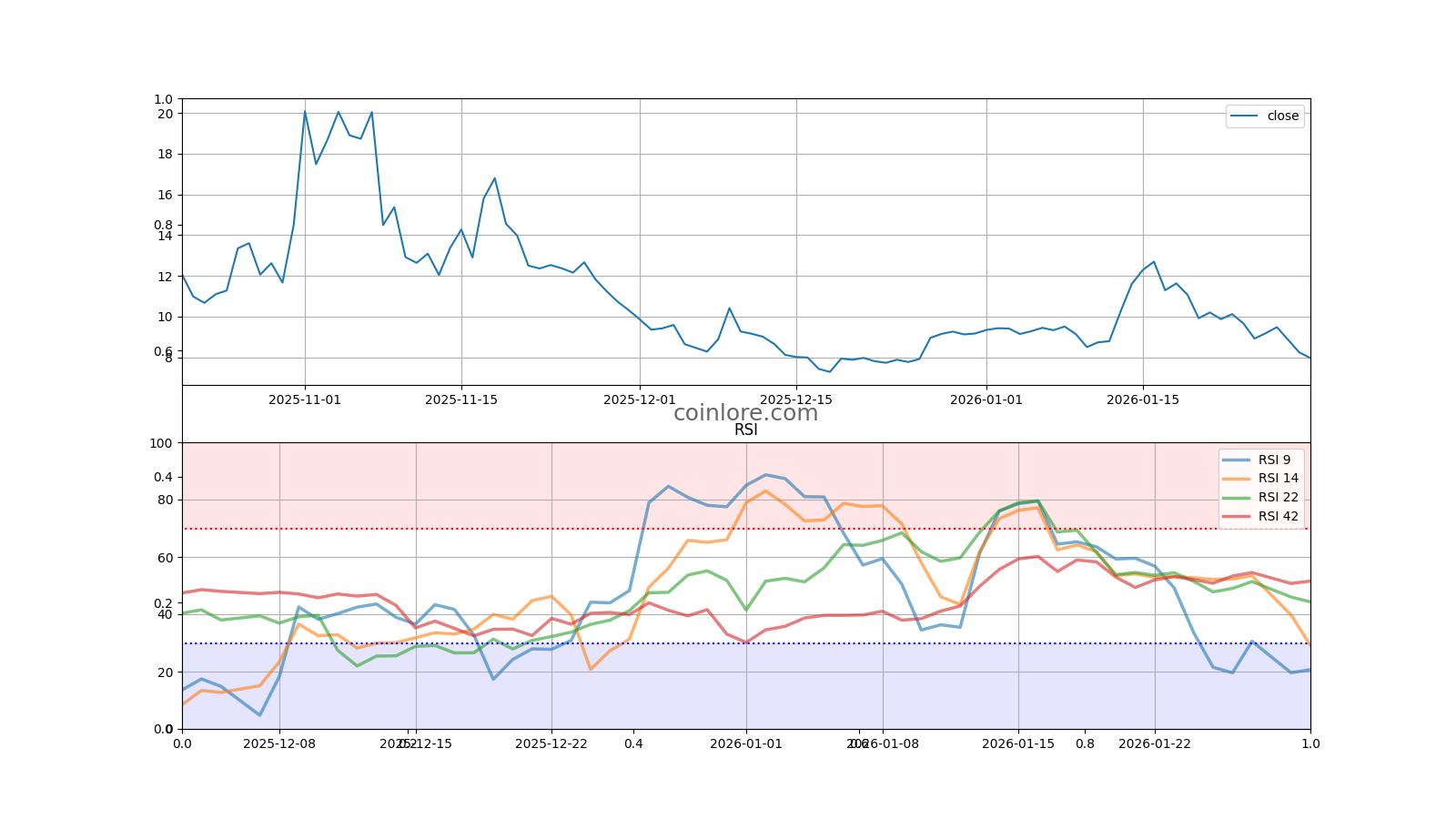 Horizen RSI indicator