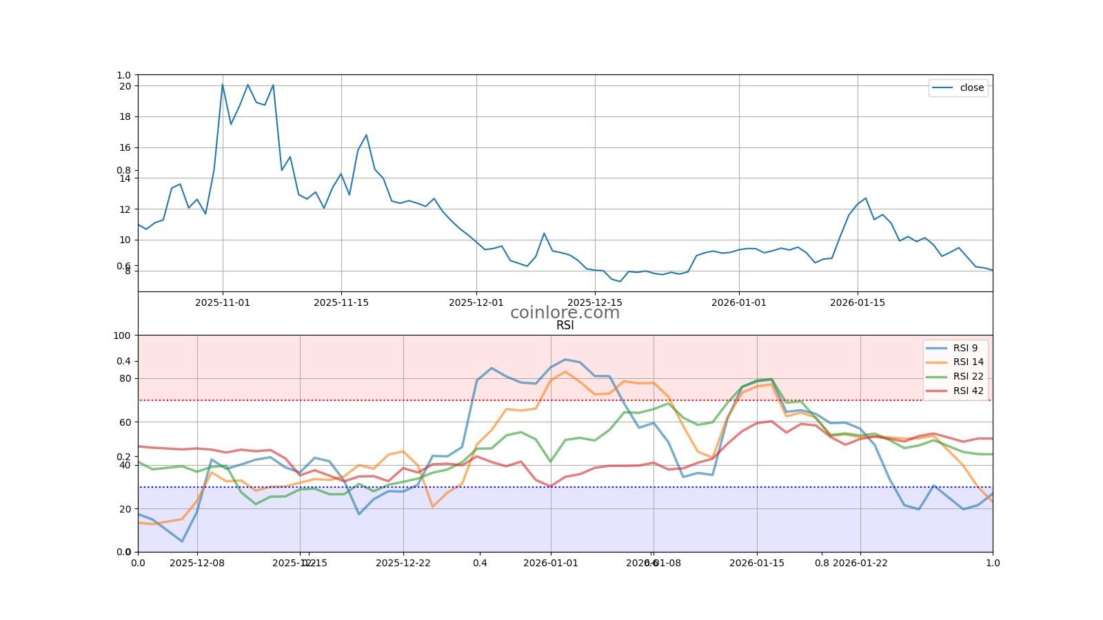 Horizen RSI indicator