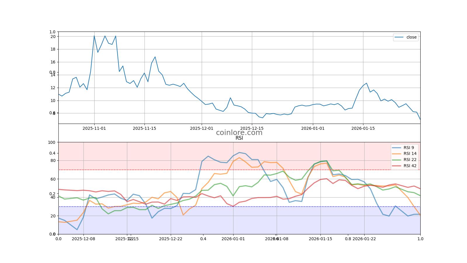 Horizen RSI indicator