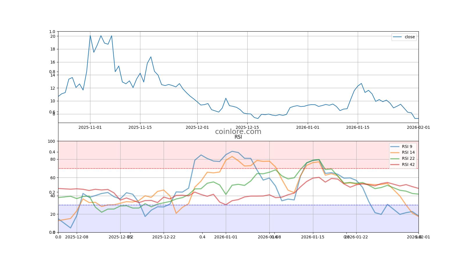 Horizen RSI indicator