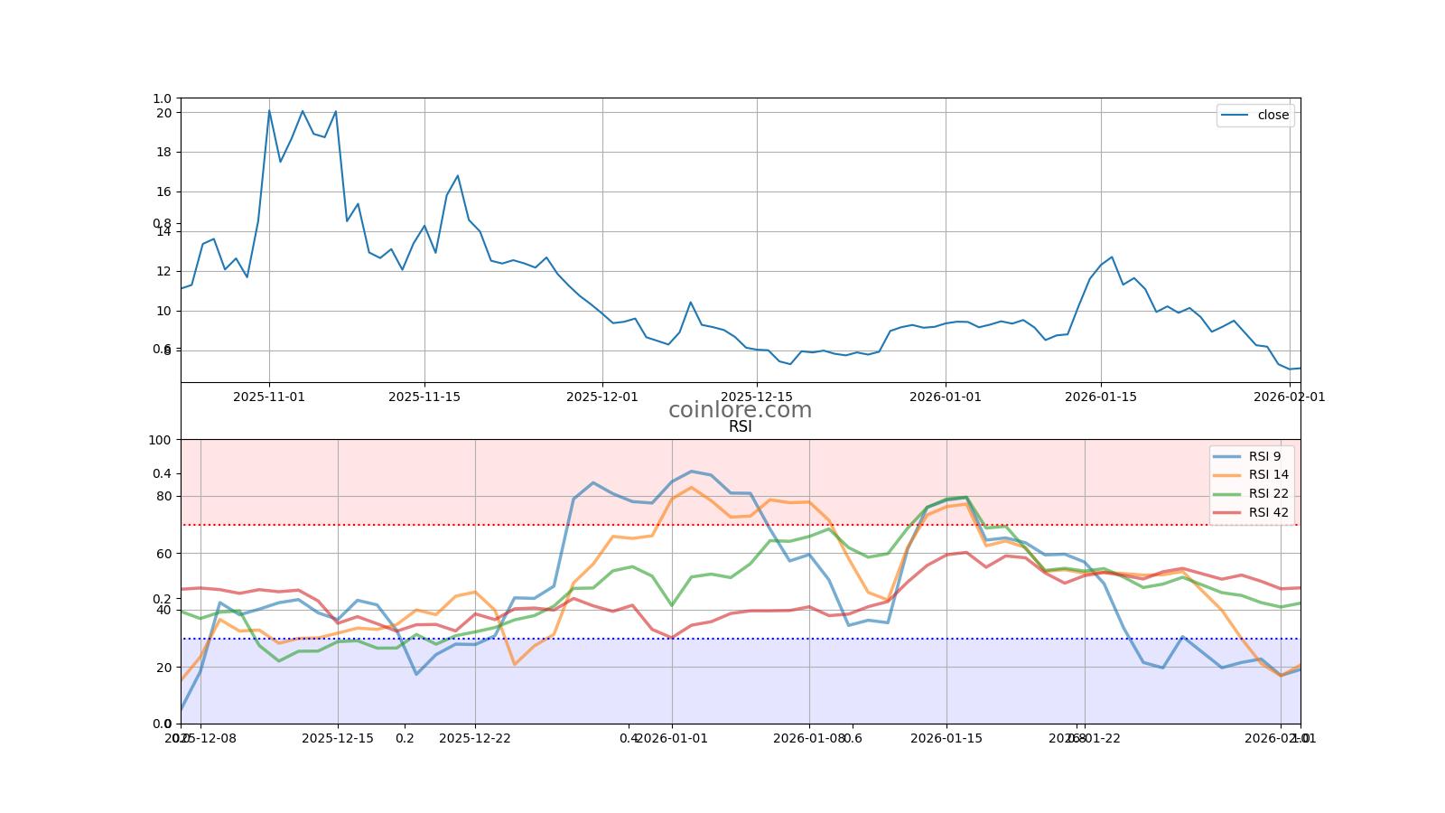 Horizen RSI indicator