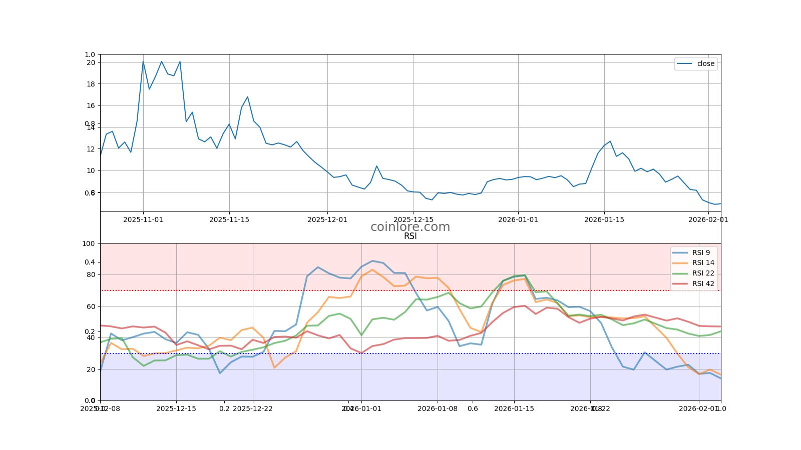 Horizen RSI indicator