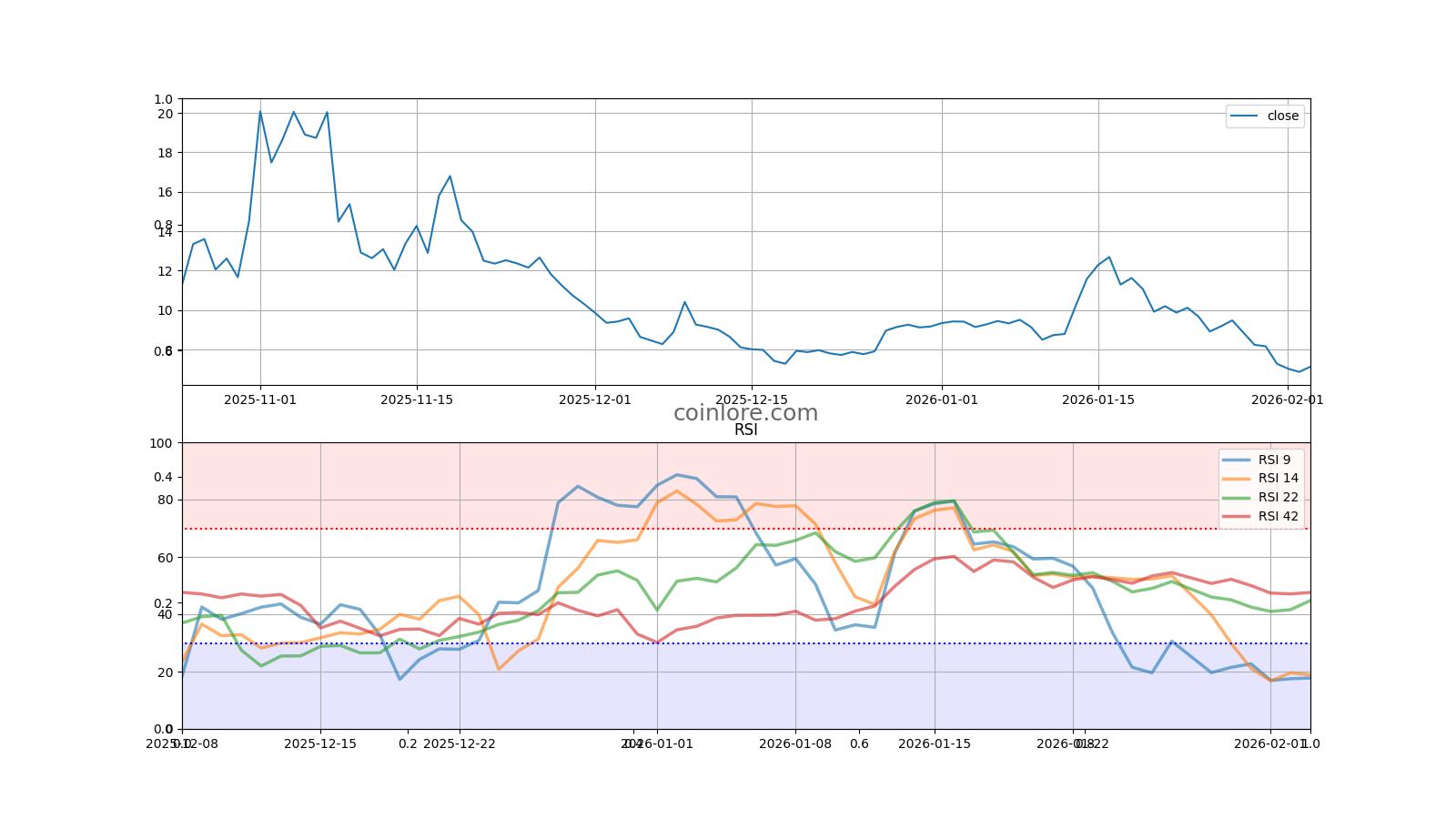 Horizen RSI indicator