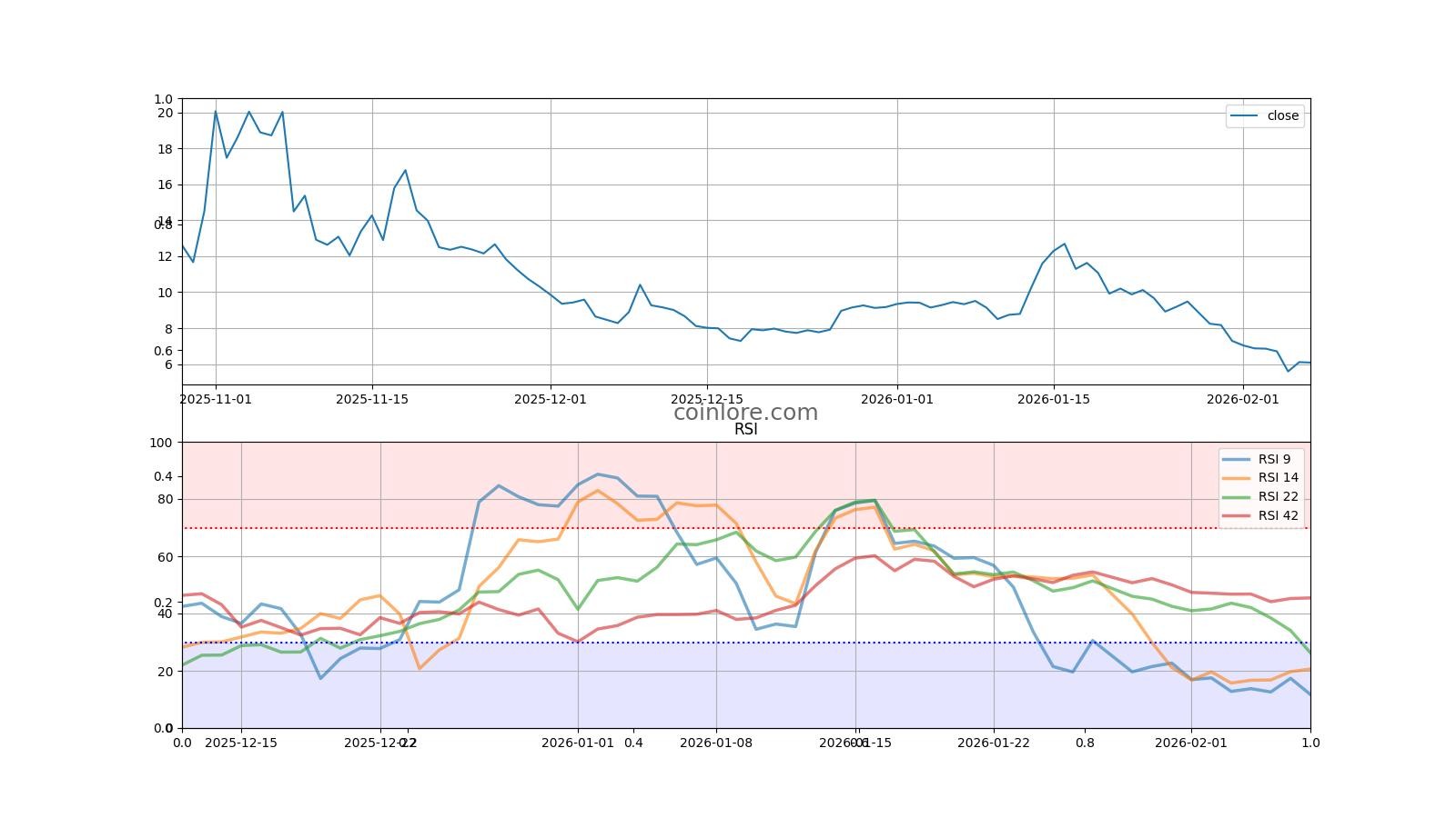 Horizen RSI indicator