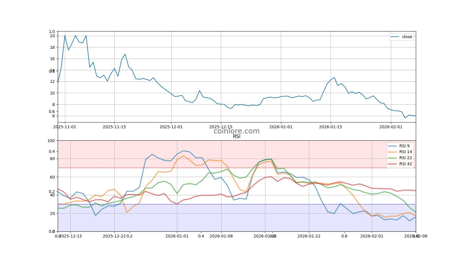 Horizen RSI indicator