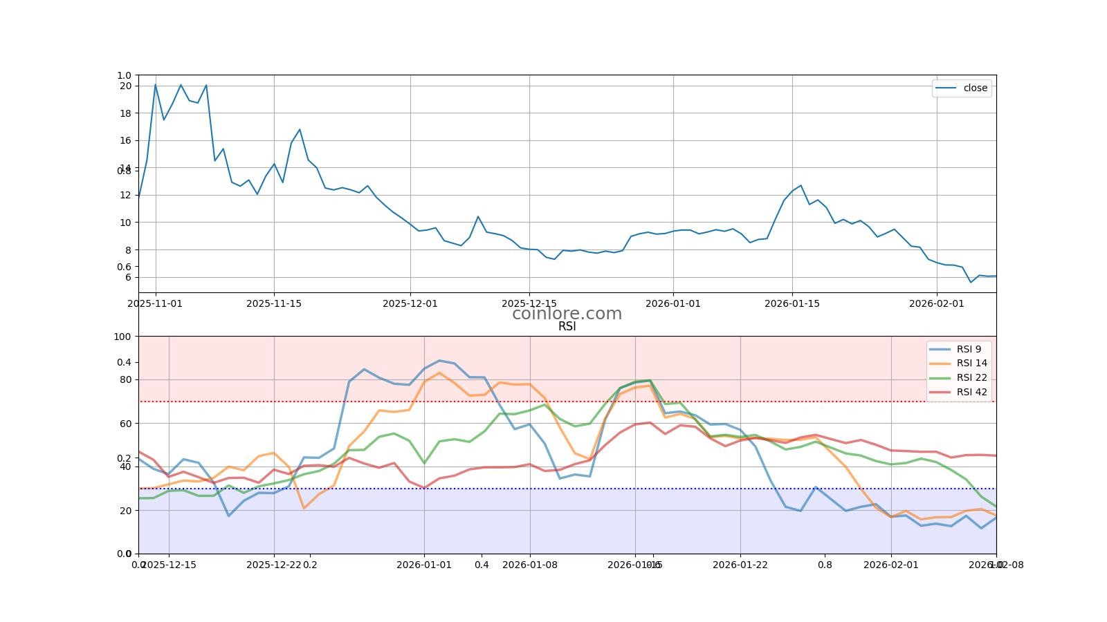 Horizen RSI indicator