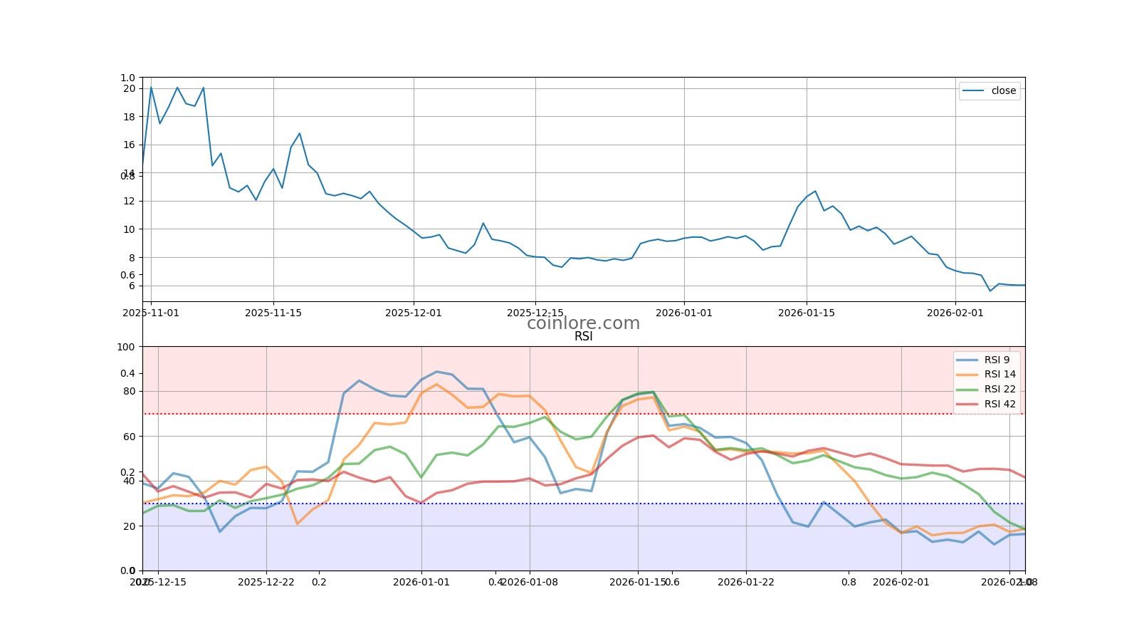 Horizen RSI indicator