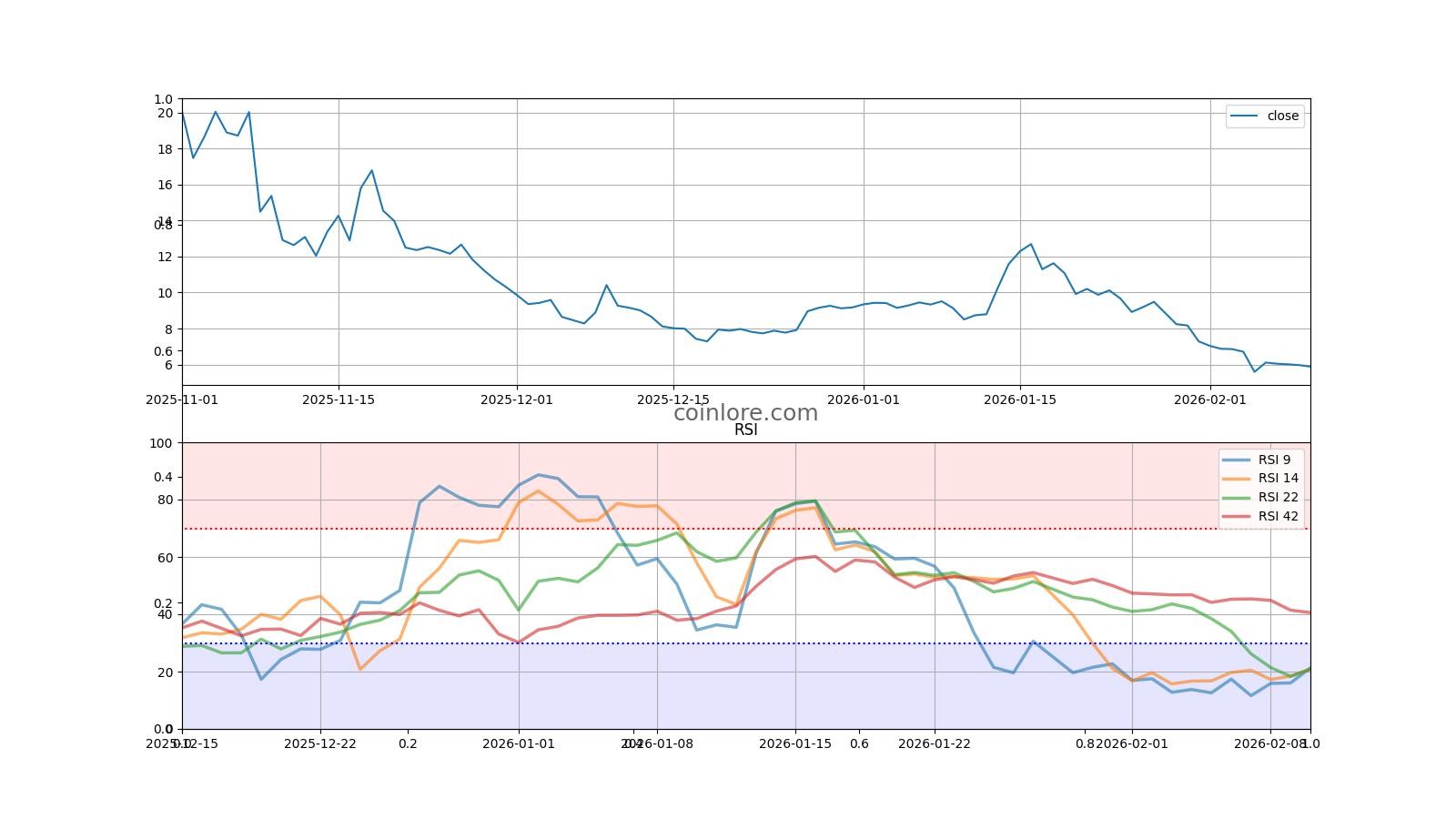 Horizen RSI indicator