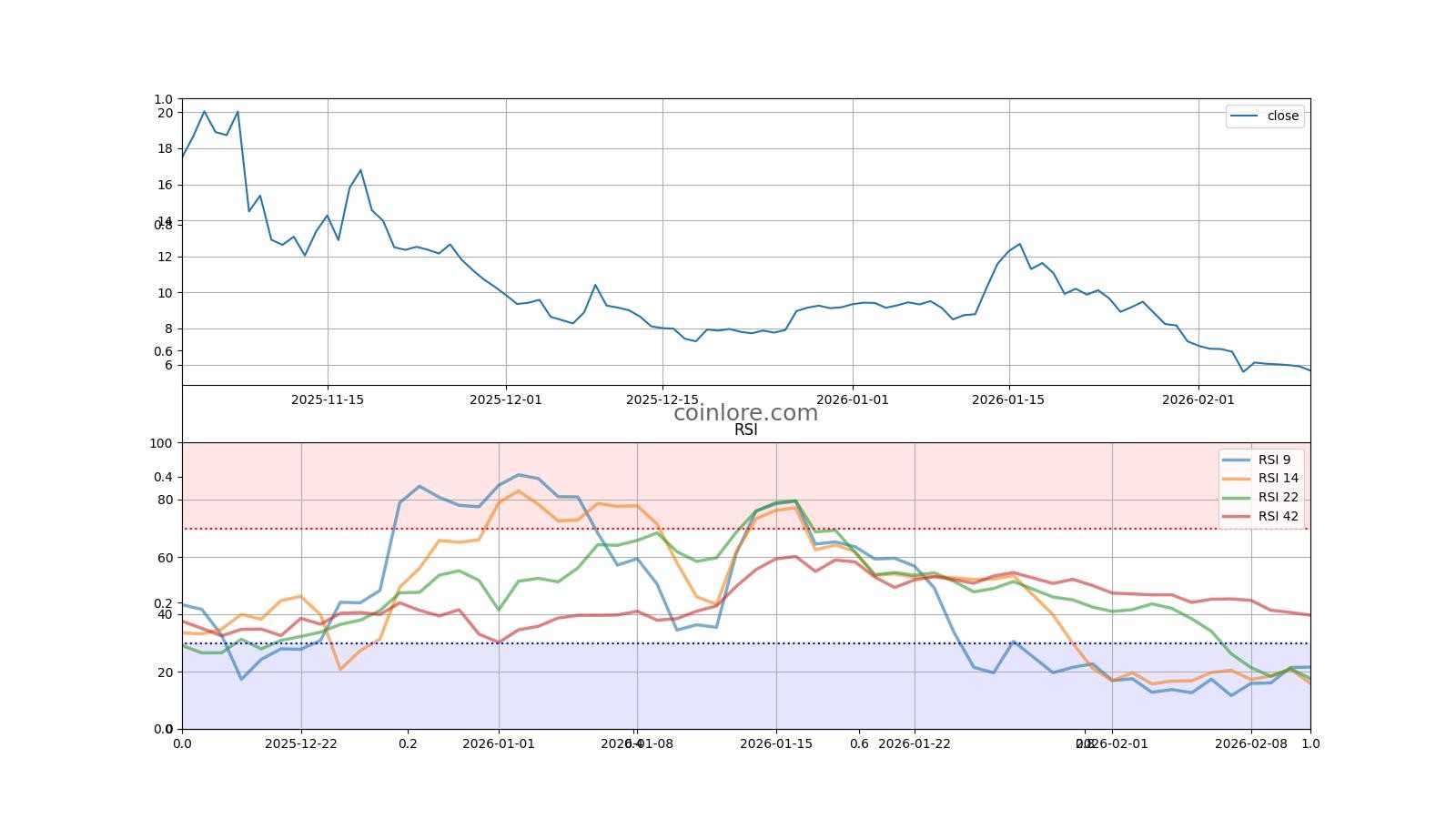 Horizen RSI indicator