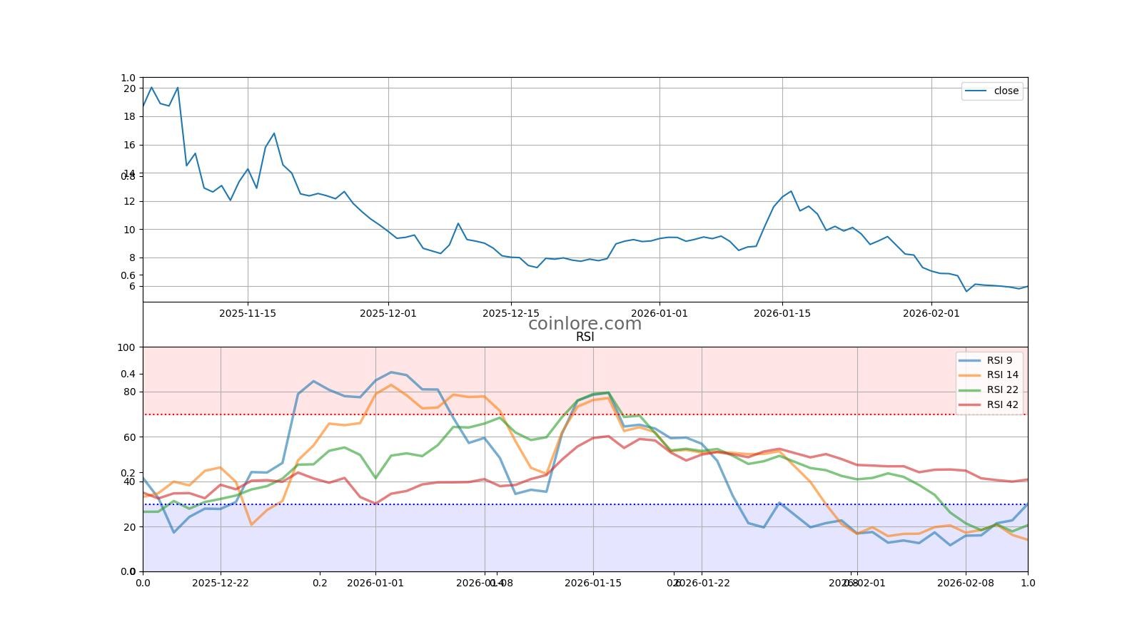 Horizen RSI indicator